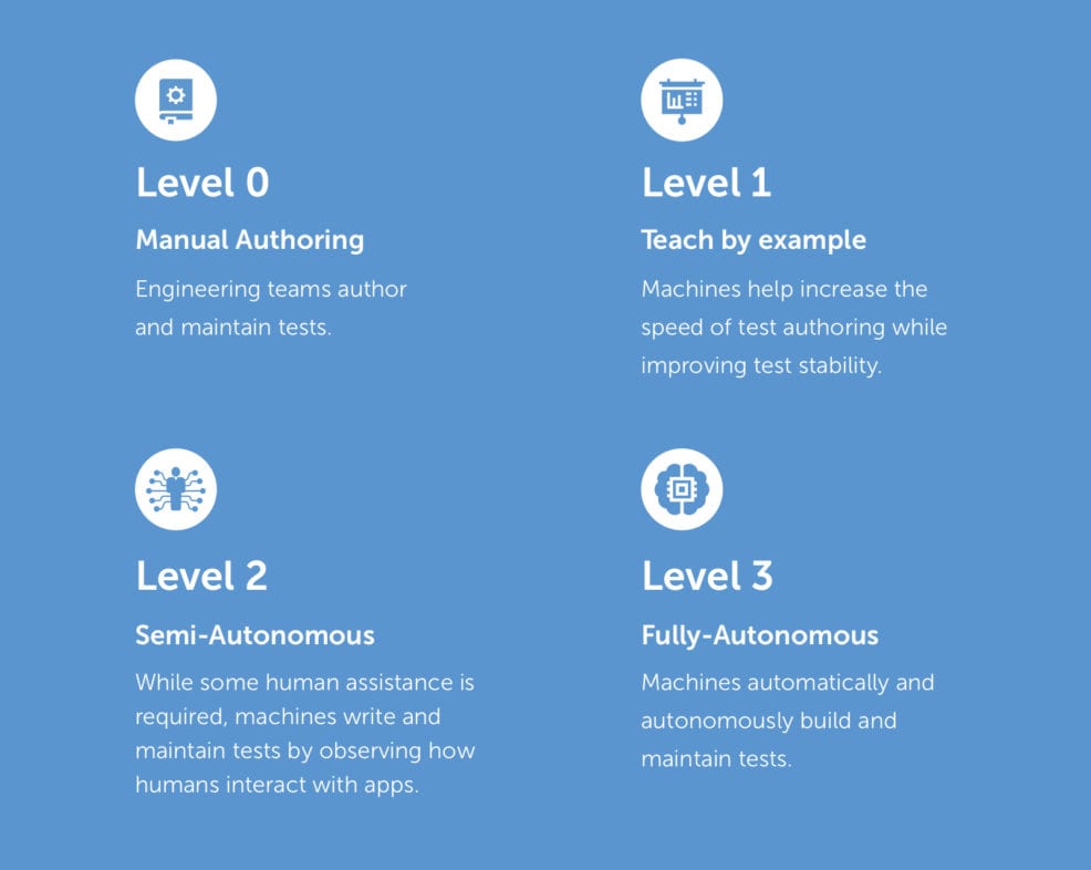 AI Based Test Automation Explained Autonomous Testing: Differentiating ...