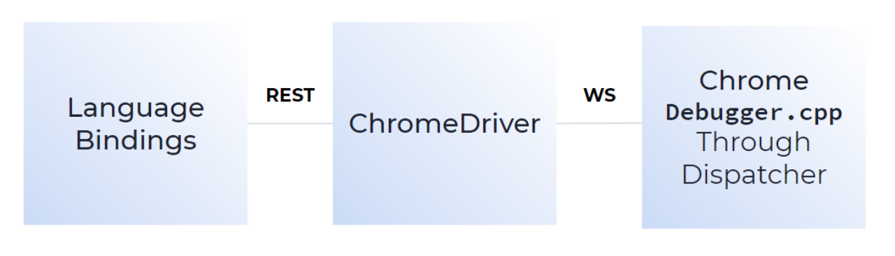 Puppeteer, Selenium, Playwright, Cypress - how to choose? - AI-driven E2E automation with code ...