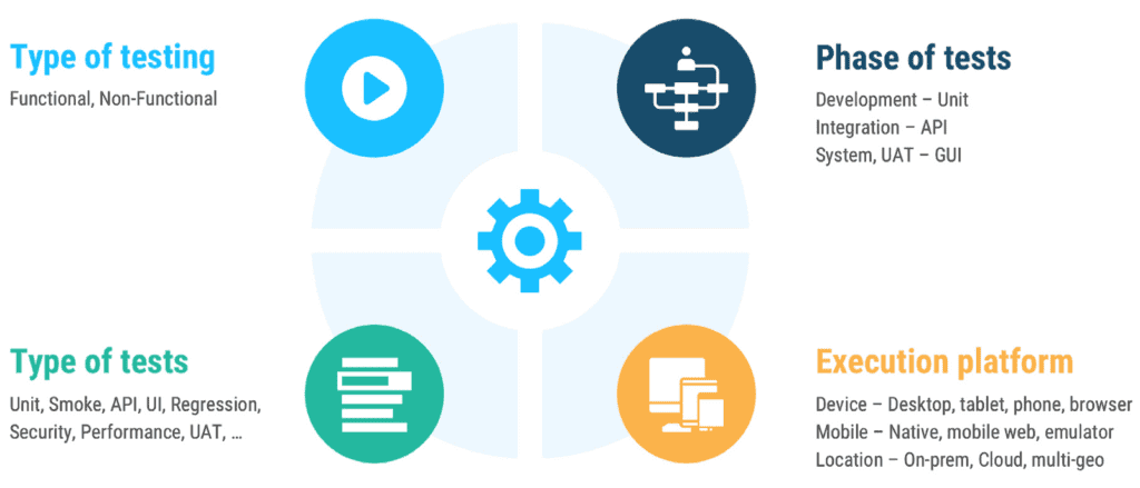 Evaluate UI and Mobile Automated Testing Solutions: 5 Key Considerations