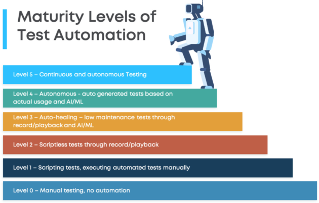 Evaluate UI and Mobile Automated Testing Solutions: 5 Key Considerations