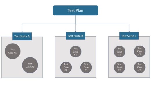 Test Suites and Their Test Cases: The Hierarchy Explained - Testim