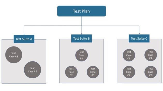 Test Suites and Their Test Cases: The Hierarchy Explained - Testim