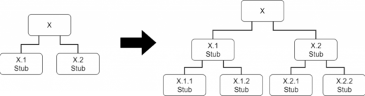 Test Case Design A Guide For Qa Engineers With Examples Testim Blog